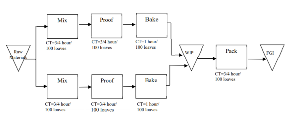 Solved 4. Consider a bakery that produces only one type of | Chegg.com