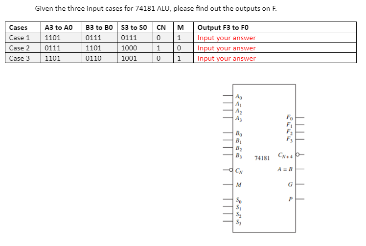 Solved Given the three input cases for 74181 ALU, please | Chegg.com