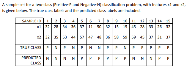 Solved sample set for a two-class (Positive-P and | Chegg.com