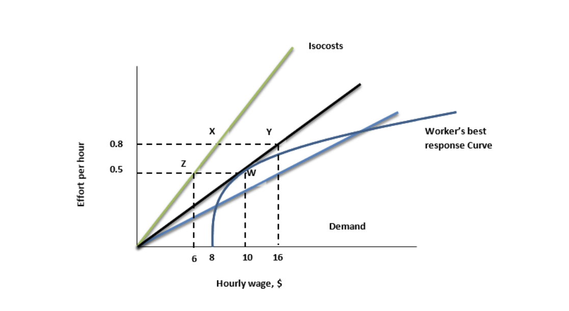 Solved The figure depicts the efficiency wage equilibrium of | Chegg.com