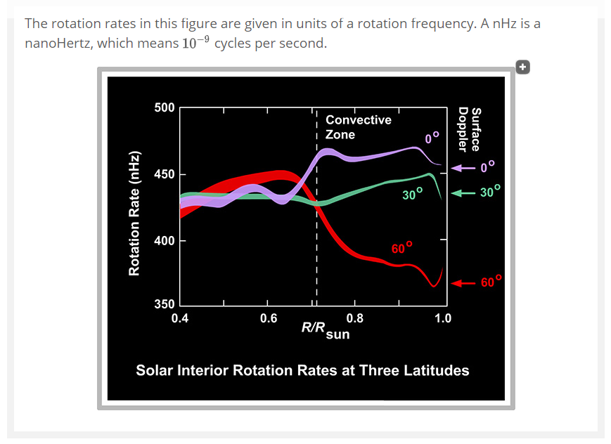 Solved Use the "Solar Rotation Rates at Three Latitudes" | Chegg.com