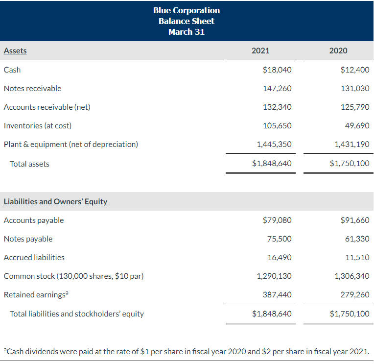 Solved Blue Corporation was formed 5 years ago through a | Chegg.com