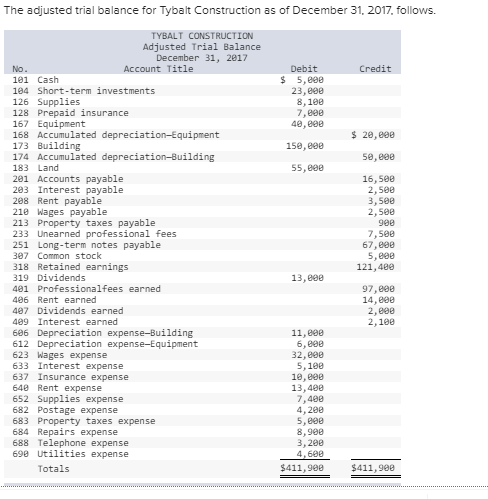Solved The adjusted trial balance for Tybalt Construction as | Chegg.com
