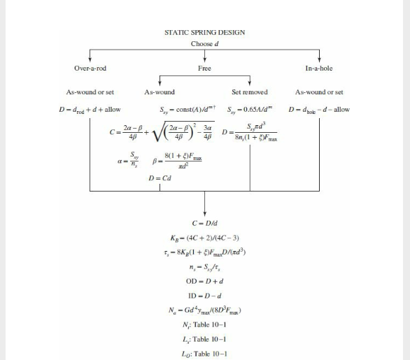 Question: SOLVE!!! Create a spring with infinite life | Chegg.com