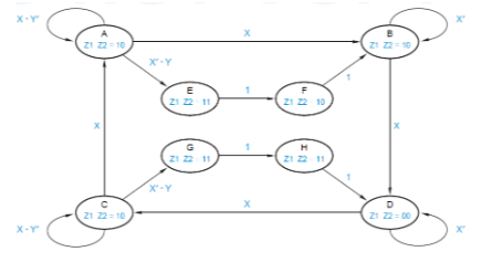 Design an FSM Circuit for the below state machine, | Chegg.com