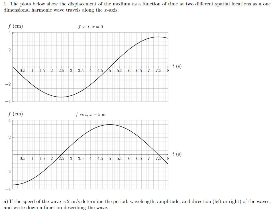 Solved 1. The plots below show the displacement of the | Chegg.com