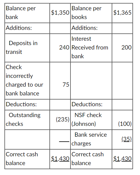Solved Balance per bank Balance per $1,350 books $1,365 | Chegg.com