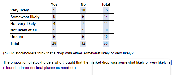 Solved Yes 5 9 No 10 Total 15 14 5 4 7 Very likely Somewhat | Chegg.com