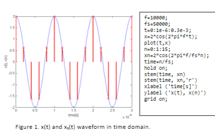 Solved a. Plot the sampled waveform in the time domain in | Chegg.com