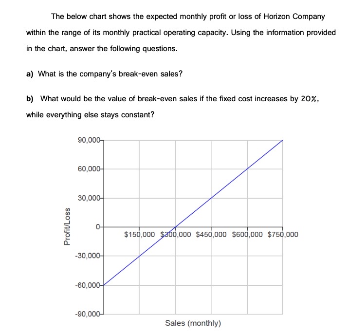Solved The below chart shows the expected monthly profit or | Chegg.com
