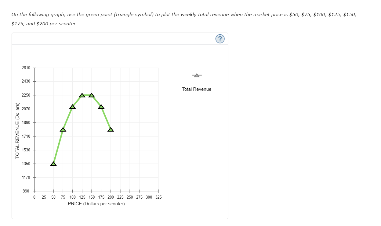 Solved The following graph illustrates the weekly demand | Chegg.com