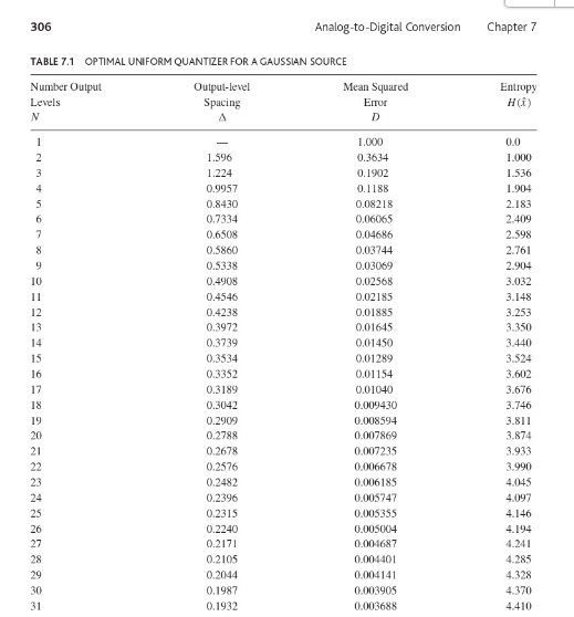 7.10 Using Table 7.1, design an optimal quantizer for | Chegg.com