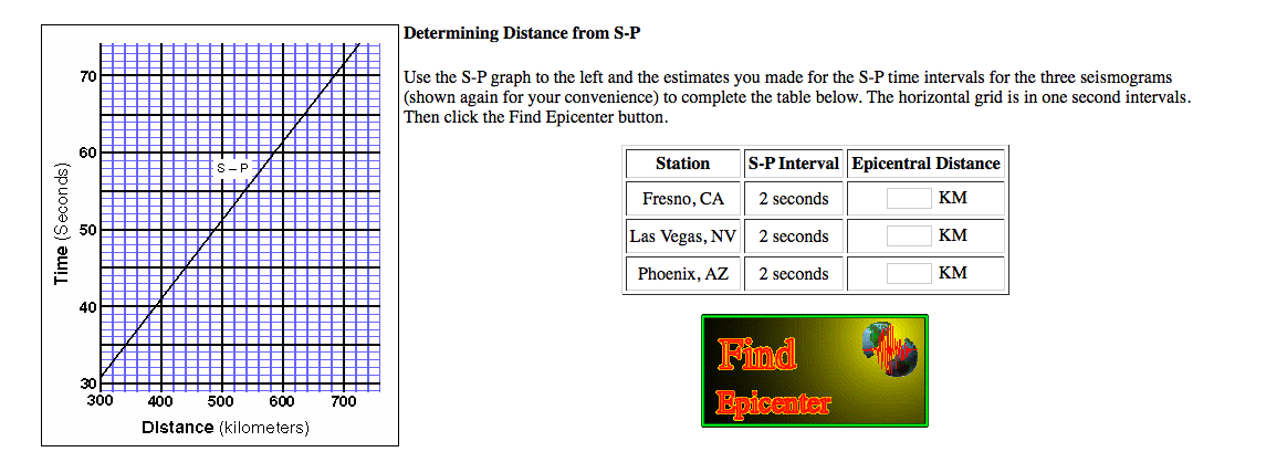 Solved Determining Distance from S-P Use the S-P graph to | Chegg.com