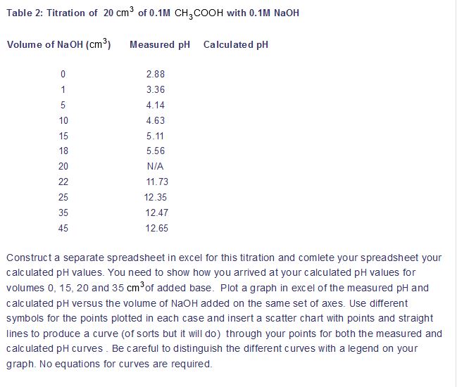 Solved Table 2: Titration of 20cm3 ﻿of 0.1MCHCH3COO H ﻿with | Chegg.com