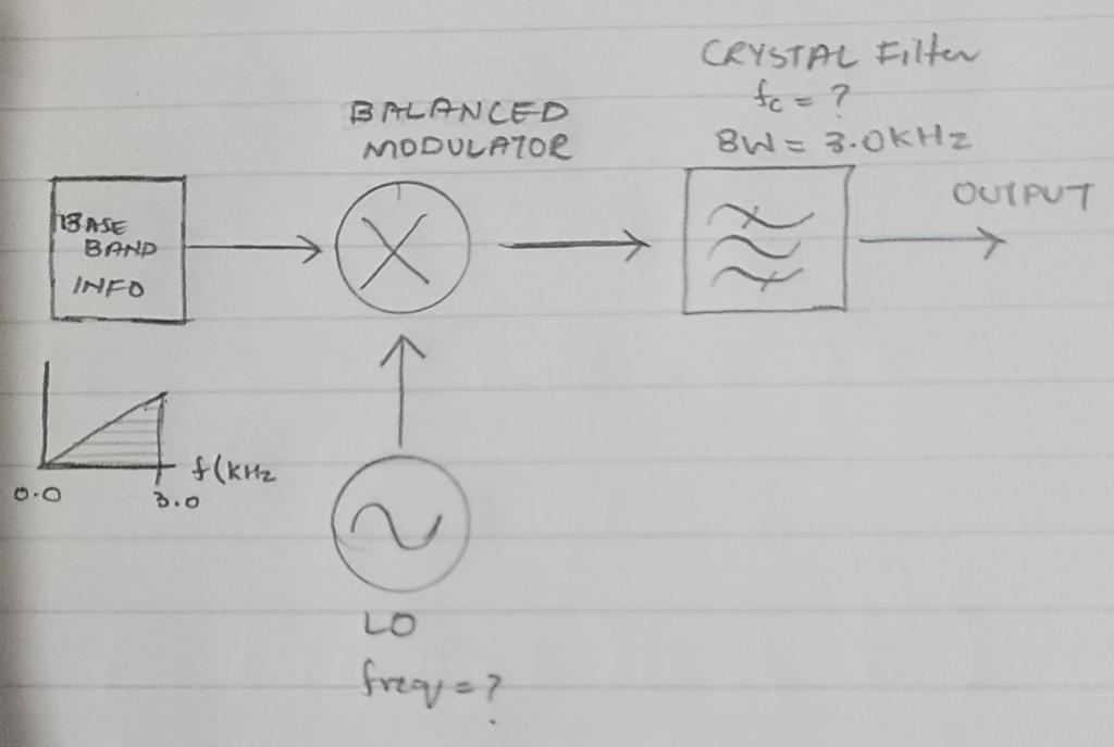 The simplified block diagram shows an AM-SSB-SC (USB) | Chegg.com