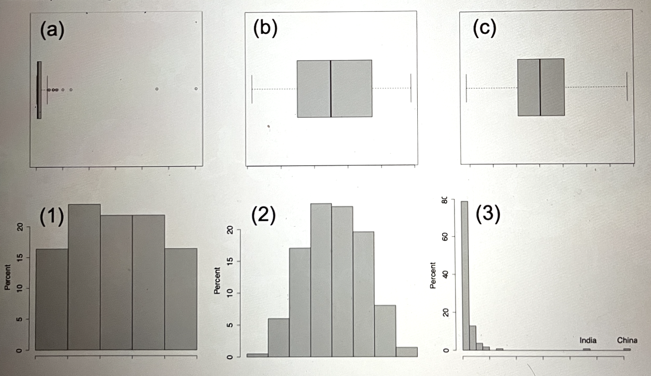 Solved Which boxplot and histogram visualize the same | Chegg.com