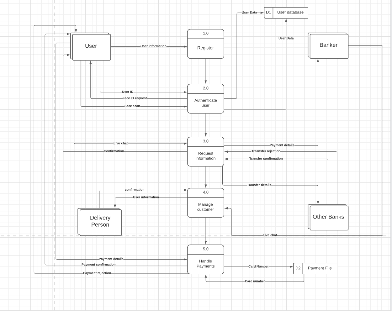Solved The question: Draw level 1 diagram DFD for process 3 | Chegg.com