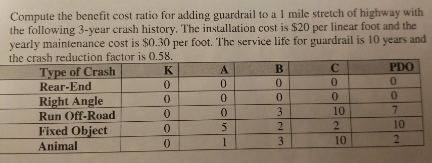 Compute the benefit cost ratio for adding guardrail | Chegg.com