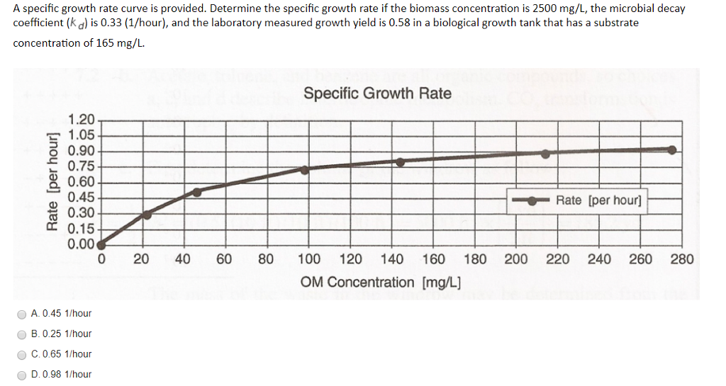 A specific growth rate curve is provided. Determine | Chegg.com