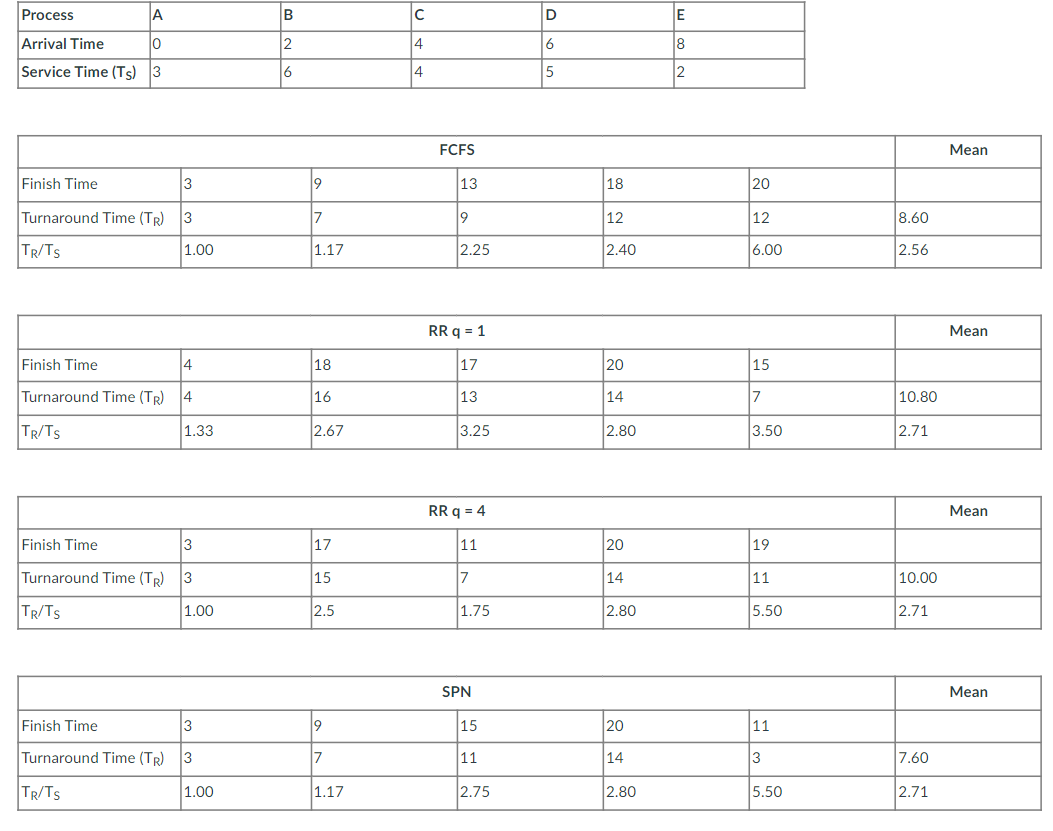 Solved Consider the following set of processes (40 points) | Chegg.com