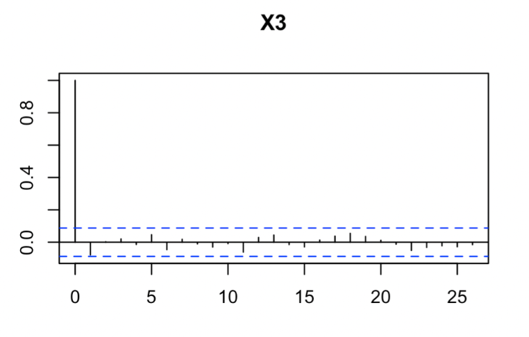 Solved Attached are the ACF plots. Decide what plots X_1 | Chegg.com