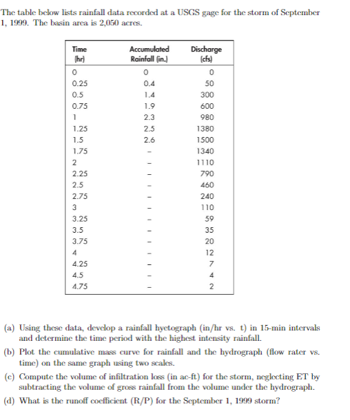 Solved The table below lists rainfall data recorded at a | Chegg.com