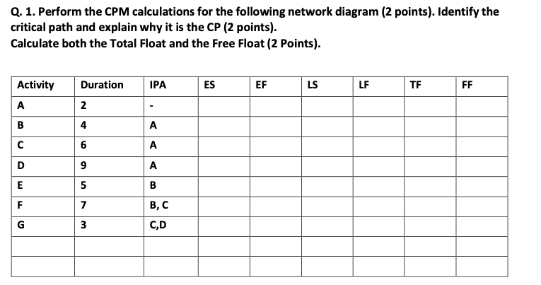 Solved Q. 1. Perform the CPM calculations for the following | Chegg.com