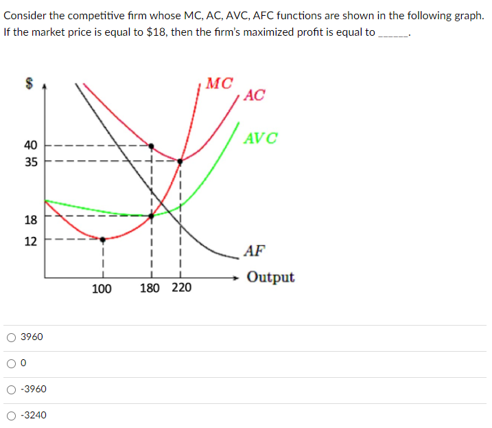 Solved Consider the competitive firm whose MC, AC, AVC, AFC | Chegg.com