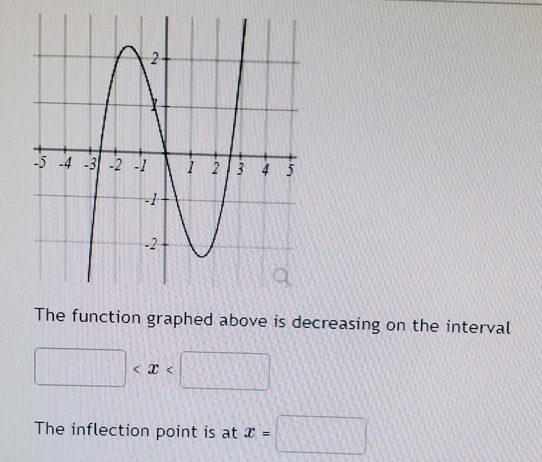 Solved The function graphed above is decreasing on the | Chegg.com