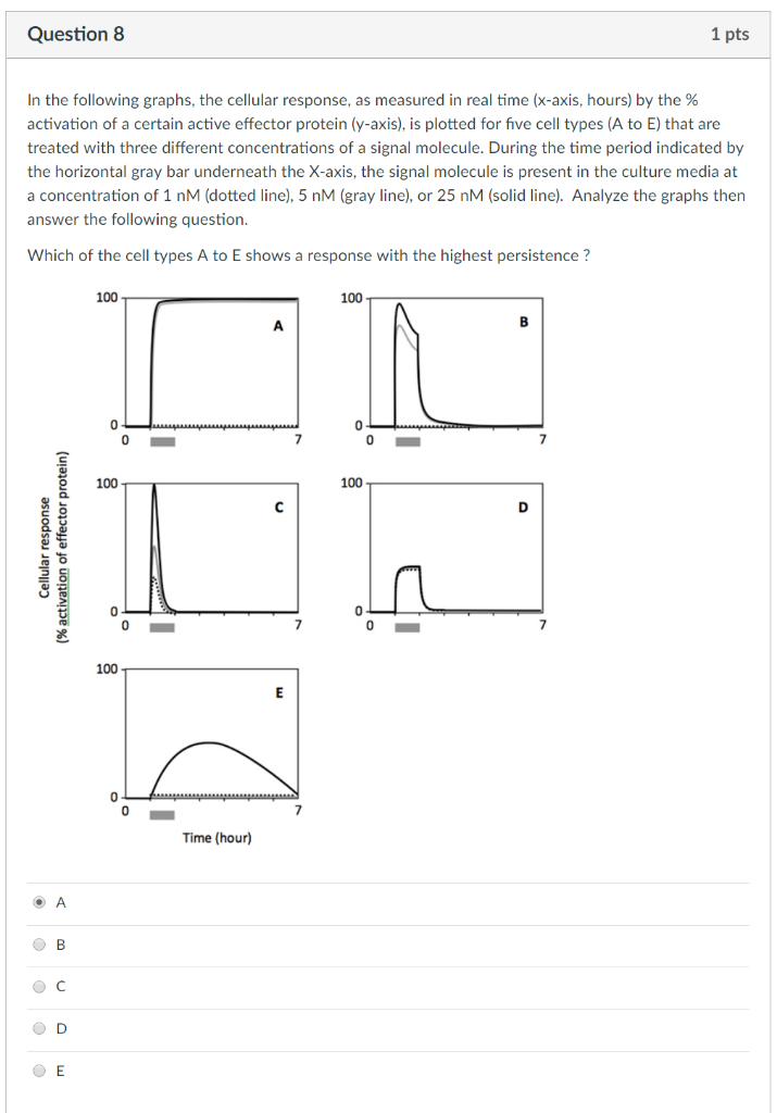 Solved Question 8 1 pts In the following graphs, the | Chegg.com