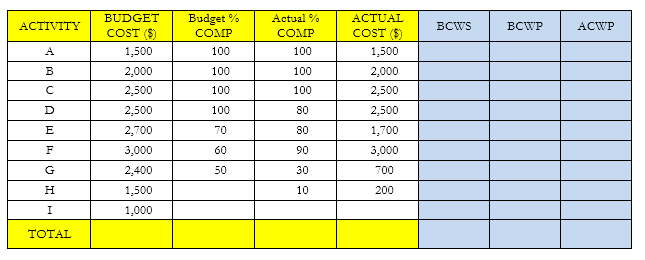 Solved ACTIVITY BCWS BCWP АСУУР Budget COMP 100 Actual % | Chegg.com