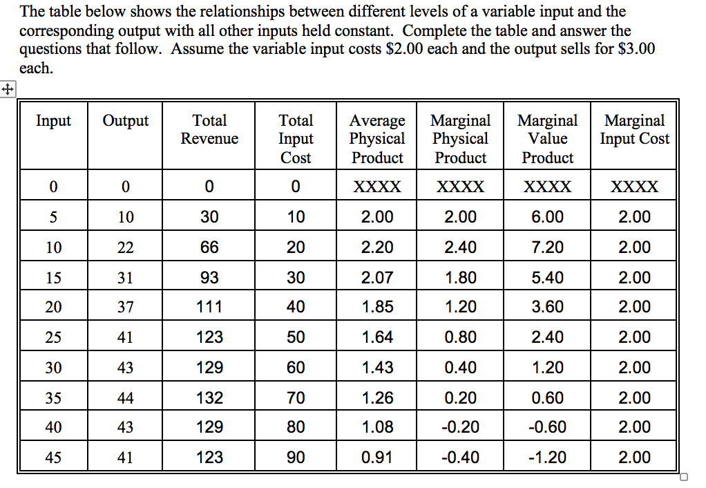 Solved The table below shows the relationships between | Chegg.com