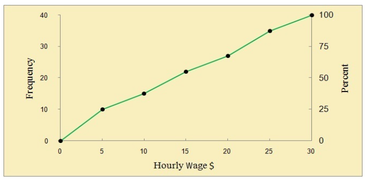Solved The following cumulative frequency and the cumulative | Chegg.com