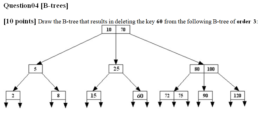 Solved Question04 [B-trees] [10 points] Draw the B-tree that | Chegg.com