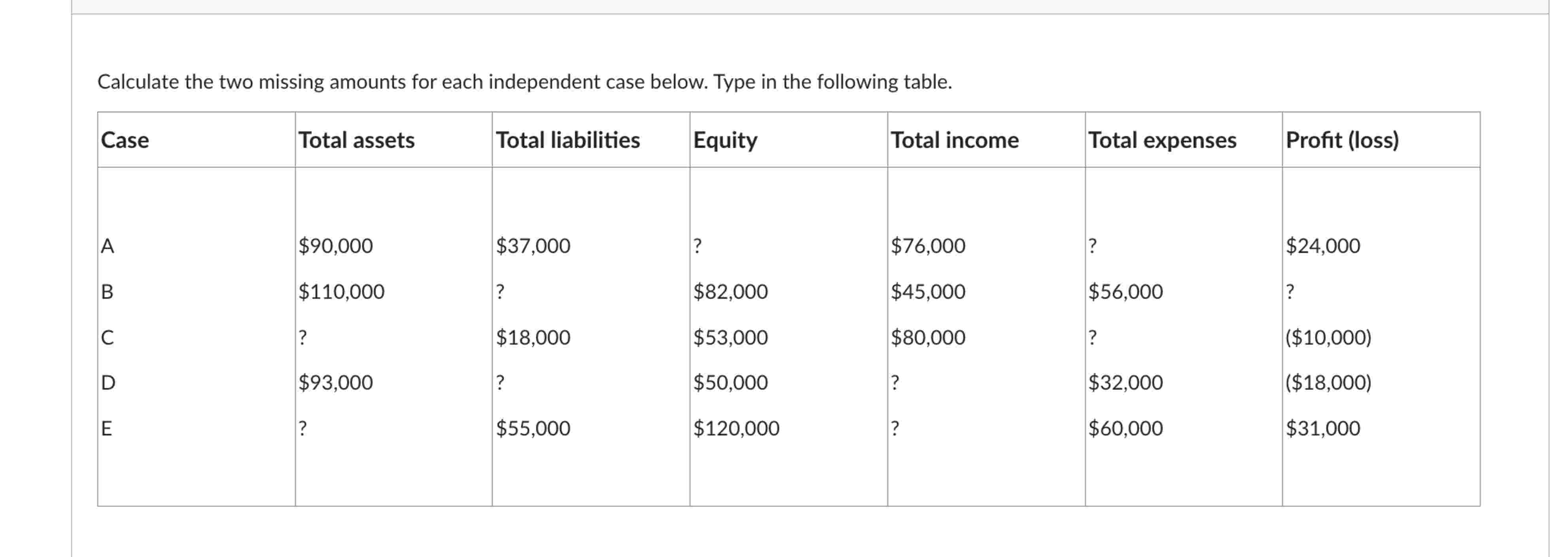 Solved Calculate the two missing amounts for each | Chegg.com