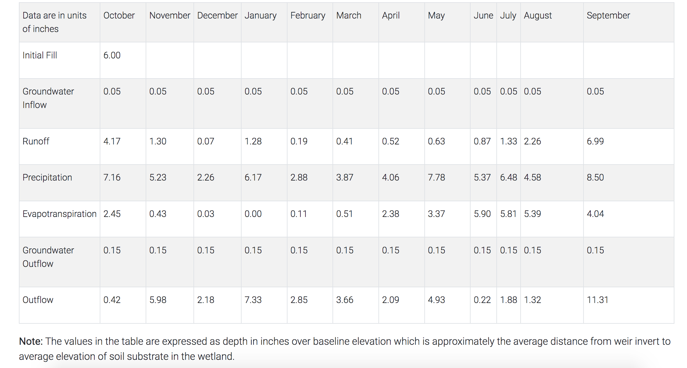 Solved Note: I he values in the table are expressed as depth | Chegg.com