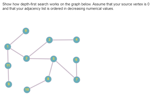 Solved Show how depth-first search works on the graph below. | Chegg.com