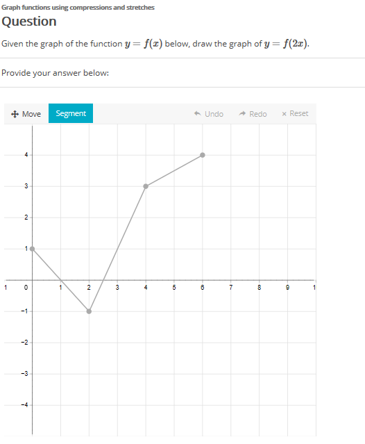 Solved Graph functions using compressions and stretches | Chegg.com