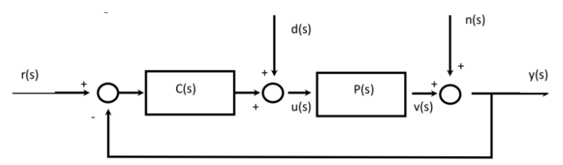 Solved Consider the block diagram shown below In this unity | Chegg.com