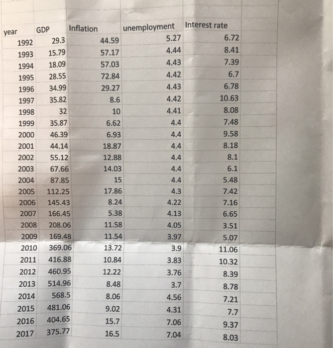 Solved Interest rate unemployment 5.27 Inflation GDP year | Chegg.com