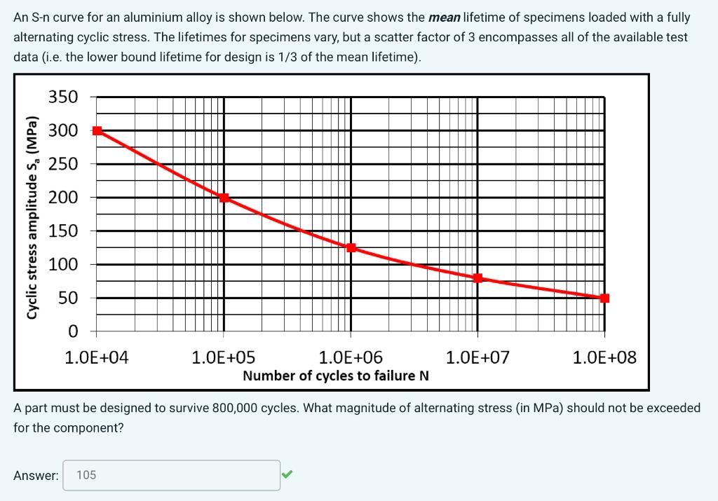 Solved An S-n curve for an aluminium alloy is shown below. | Chegg.com