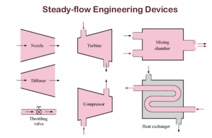 Solved They will be able to say how stationary flow devices | Chegg.com