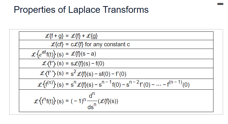 Solved Use the accompanying tables of Laplace transforms and | Chegg.com