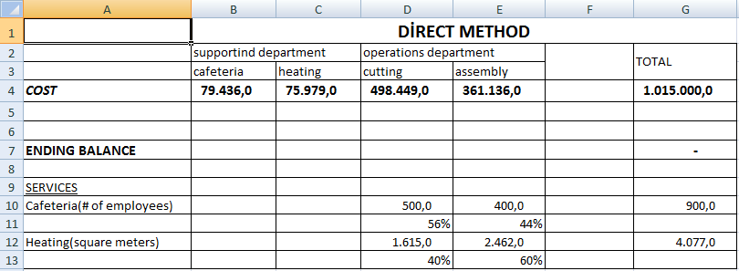 Solved 1- Prepare a cost allocation table by using Direct | Chegg.com