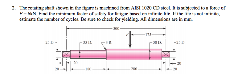Solved Find the minimum factor of safety for fatigue based | Chegg.com