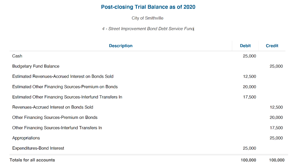 Solved Prepare a balance sheet for the Street Improvement | Chegg.com