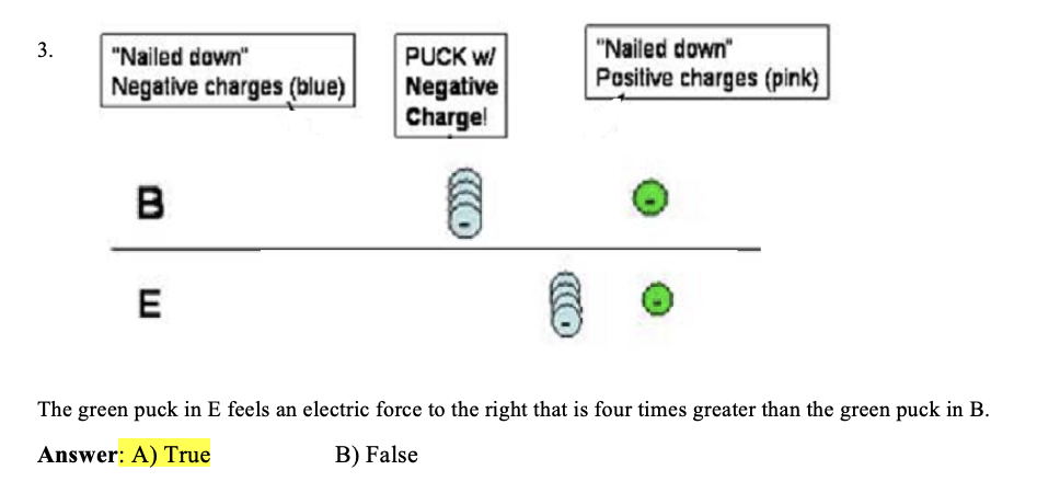 Solved The green puck in E ﻿feels an electric force to the | Chegg.com