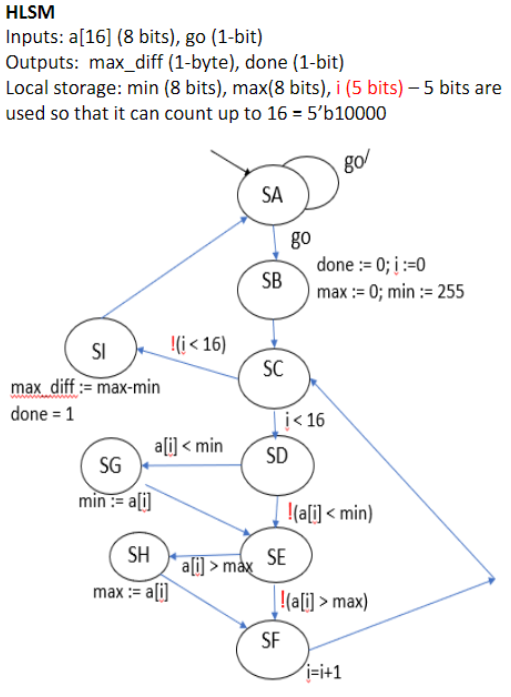 Write Verilog Code In Behavioral Way To Describe This 