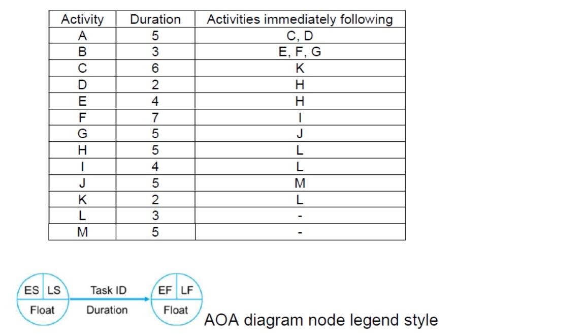 Solved Construct an activity-on-arrow (AOA) diagram of the | Chegg.com