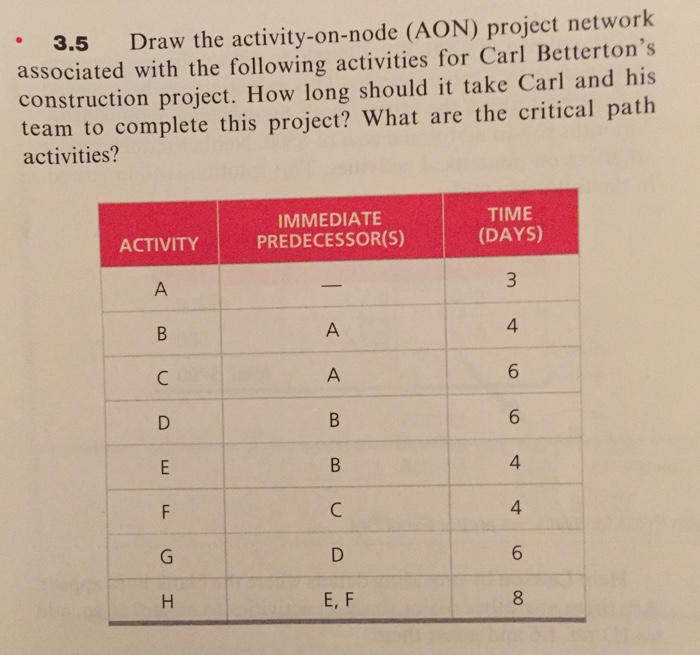 Solved 3.5 Draw the activity-on-node (AON) project network | Chegg.com